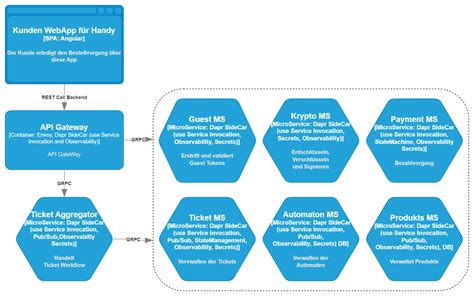 Microservices With Dapr