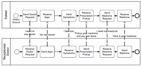 Bpmn What Is A Message Method And Style