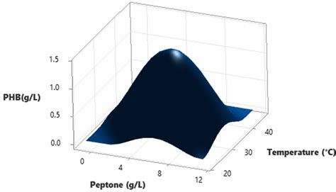 Sustainable Synthesis Of Biopolymer Polyhydroxybutyrate Phb From Agro Residue By