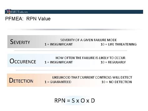 Pfmea Training For Industry Dmaictools Com Image Source
