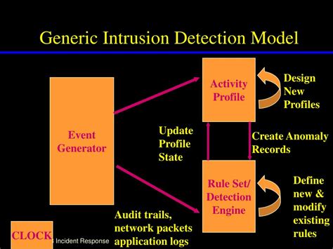 PPT Lesson 6 Intrusion Detection Systems PowerPoint Presentation Free Download ID 3107753