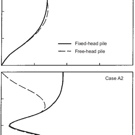 Pdf Kinematic Pile Bending During Earthquakes Analysis And Field