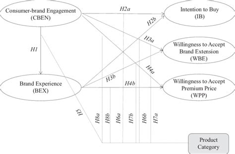 The Proposal Conceptual Framework Download Scientific Diagram