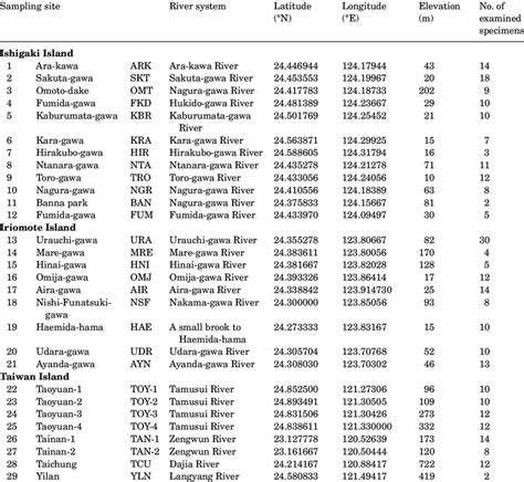 Sampling Site And Information On Specimens Used Genetic Analyses