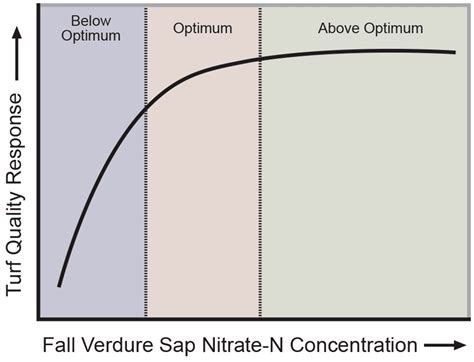 Nitrate Measurement In Turf Grass Australian Scientific