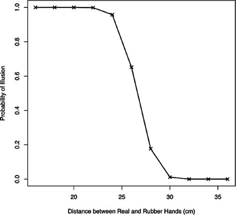 Figure 2 From The Bayesian Causal Inference Of Body Ownership Model Use In Vr And Plausible