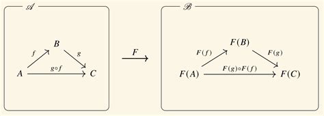 Tikzcd Quiver Graph Help R LaTeX