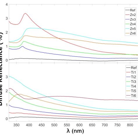The Xrd Pattern Of The Fto Thin Films With Different Thicknesses Along
