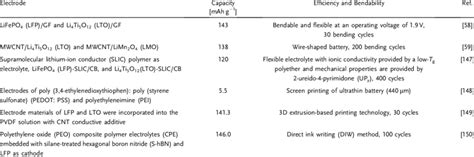 brief summary of various flexible battery technologies download