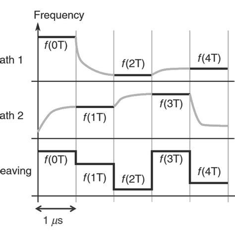 Time Interleaving Of Two Transmitter Paths To Avoid Dead Zones 13 Download Scientific Diagram