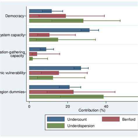 Shapley Decomposition For Covariate Groups Download Scientific Diagram