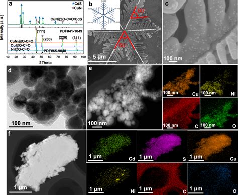Crystallinity And Structure Characterizations A Xrd Spectra Of Cuedl Download Scientific