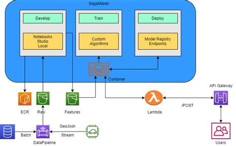 Train Deploy And Predict Cost Effective Ml Models In Aws Cloud By Prasanth Mathesh Aws In