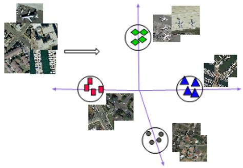 Geomatics Free Full Text Remote Sensing Image Scene Classification Advances And Open Challenges