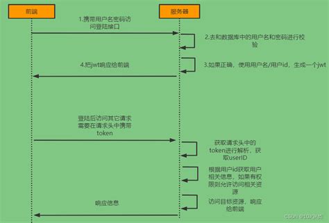 spring security 速学 springsecurity查看所有过滤器 csdn博客