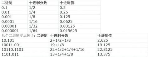 单精度在计算机中的存储浮点数单精度浮点数与双精度浮点数在计算机中的存储 Csdn博客