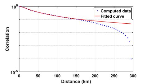 Example Of Fitted Spatial Correlation Function Of Rainfall Rate With