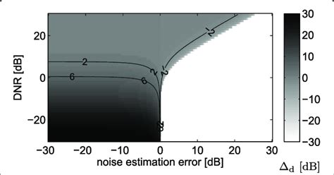 Influence Of Noise Estimation Errors Relative Estimation Error Of The