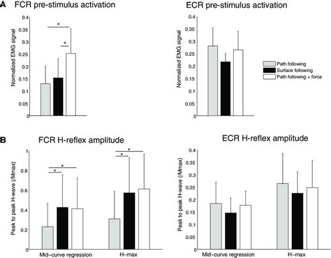 Prestimulus Activation A And H Reflex B For Flexor Carpi Radialis Download Scientific