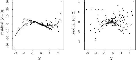 Figure 1 From Testing The Adequacy For A General Linear Errors In