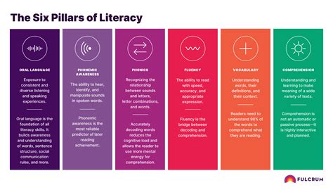 The Six Pillars Of Literacy — Fulcrum