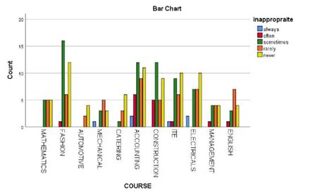 bar chart of programs and their frequencies at which they receive
