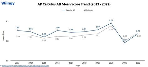 Is AP Calculus AB Hard A Complete Guide 2024 Wiingy