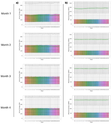 Clustering Analysis For Active And Reactive Energy Consumption Data