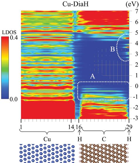 A 2d Ldos Map Of Cu Diah States Evcell The Horizontal Axis Is The Download Scientific