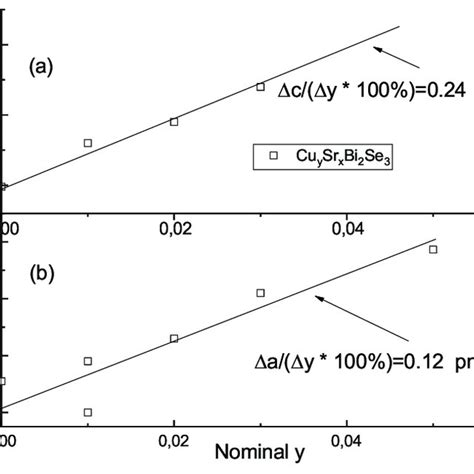Lattice Parameters C Panel A And A Panel B As A Function Of Cu Download Scientific