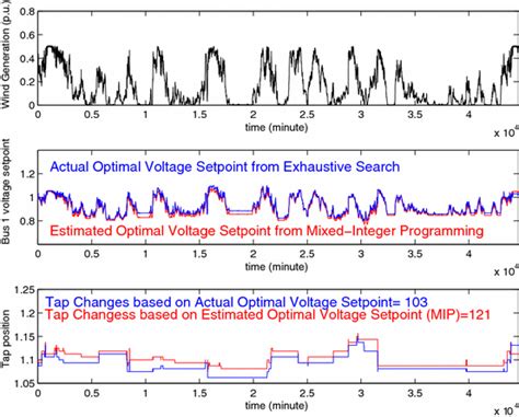Comparison Between Exhaustive Search And Mixed Integer Optimization