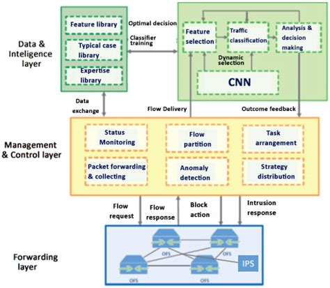 Symmetry Free Full Text Real Time Intrusion Detection And Prevention System For 5g And