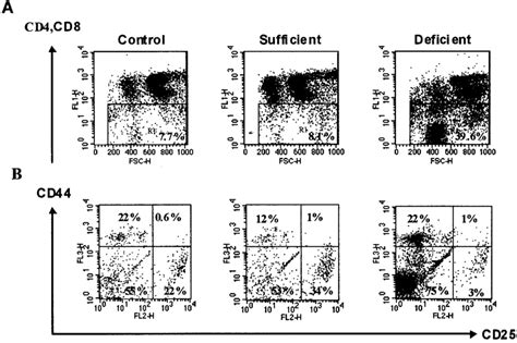 Analysis Of Dn Thymocytes From Mice Fed The Commercial Standard Diet