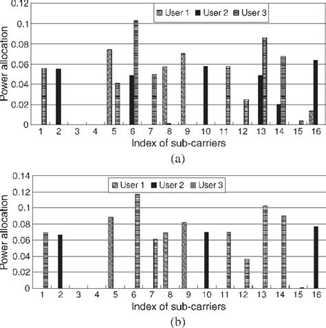 Power Allocation For A Three User 3 2 System With Transmit Snr 0 Download Scientific