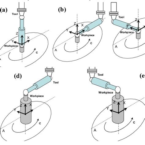 Pdf On Rotary Axes Calibration Using Double Ball Bar Four Axis And