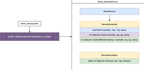 一种 c 20 协程下 rpc 服务框架的设计与实现 · modnar s zone