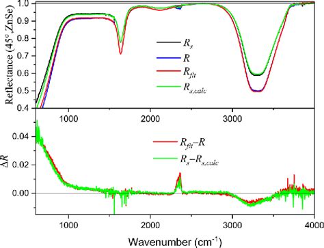 Figure 1 From Sophisticated Attenuated Total Reflection Correction