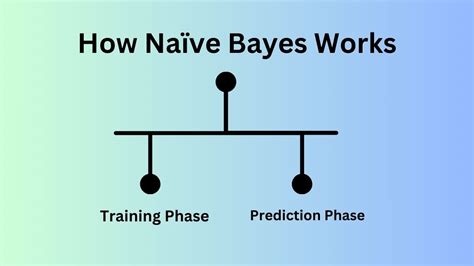 Naïve Bayes Classifier In The Field Of Machine Learning