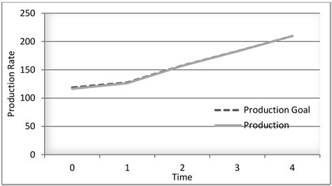 The Production Rate According To The Optimal Control Model Download Scientific Diagram