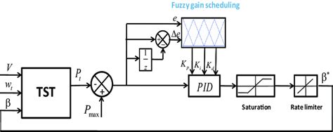 Fuzzy Gain Scheduling Fgs Proportional Integral Derivative Pid