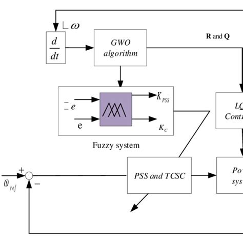 Proposed Controller Technique Based Fuzzy Gwo Controller Download Scientific Diagram