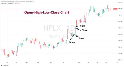 trading chart test candles vs heikin ashi renko kagi ohlc