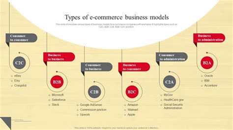 Types Of E Commerce Business Models Strategic Guide To Move Brick And Mortar Strategy Ss V Ppt