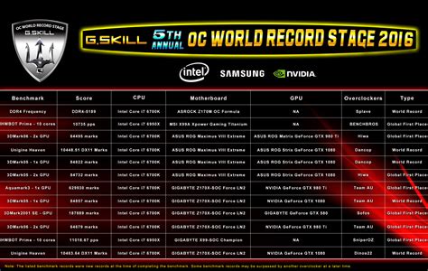 Computex 2016 Gskill Achieved Ddr4 51892mhz And 12 Overclocking Records In 8 Benchmarks