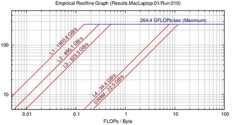 3 Performance Limits And Profiling · Parallel And High Performance