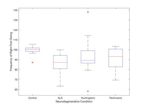 Results Classifying Neurodegenerative Disease By Gait Analysis