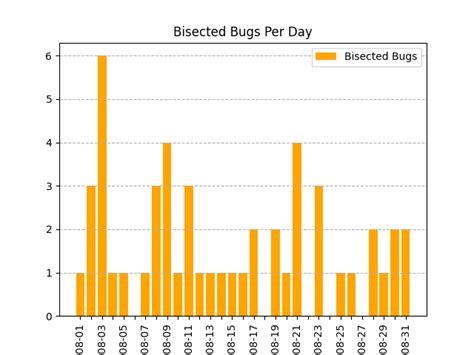 QA Dev Report August 2023 LibreOffice QA Blog