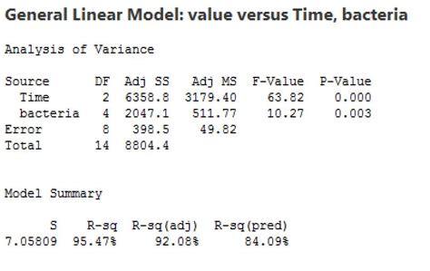 Solved An Experiment Was Performed To Test The Chegg