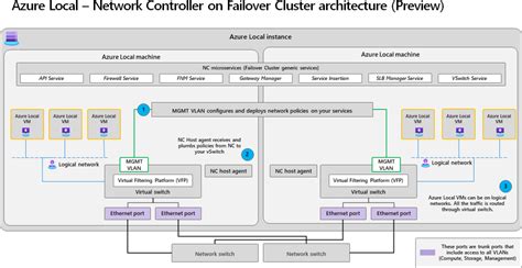 使用 Powershell 行动计划在 Azure 本地启用 Software Defined 网络（sdn）（预览版） Azure