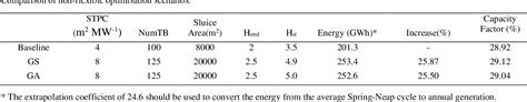 Table 1 From Design Of Tidal Range Energy Generation Schemes Using A Genetic Algorithm Model